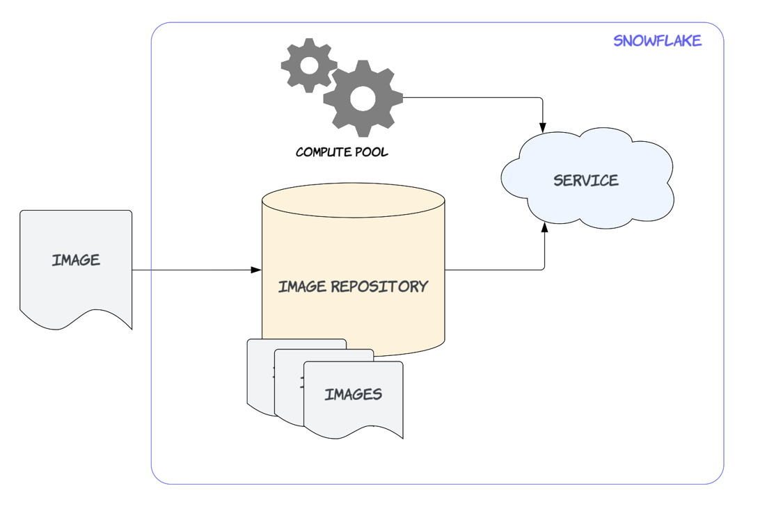 Snowflake: Building a CI/CD Framework with Git Integration
